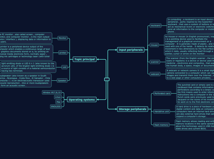 Computer Parts - Mind Map